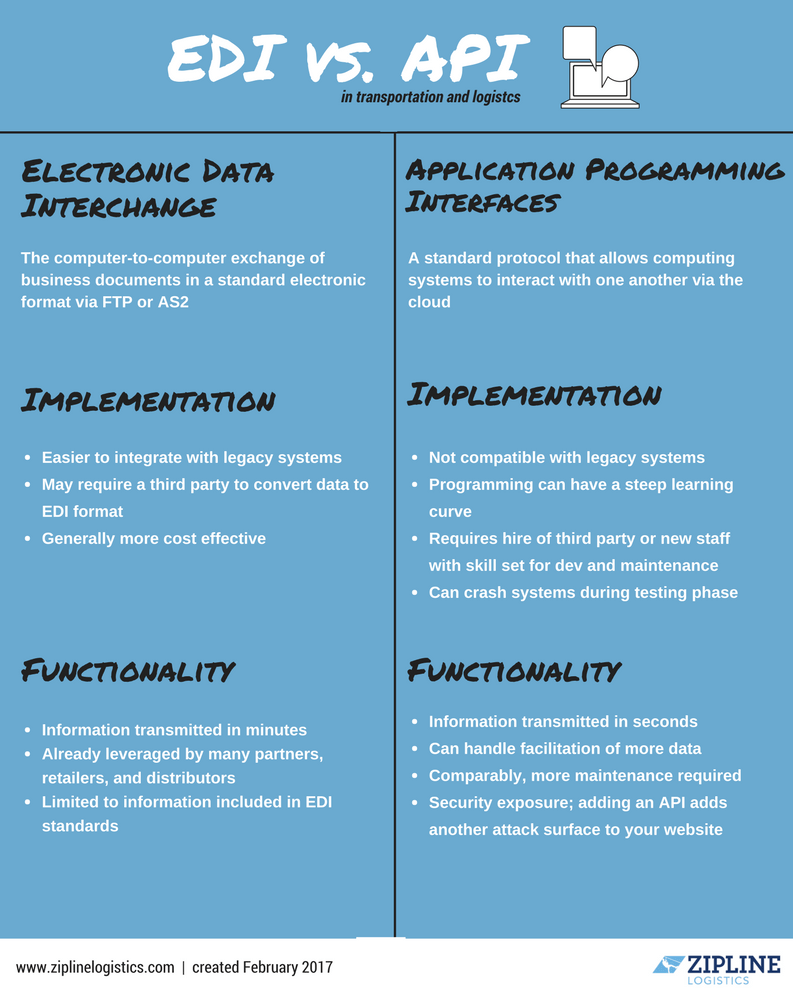 The Truth About API vs. EDI in Transportation – Zipline Logistics + SFA