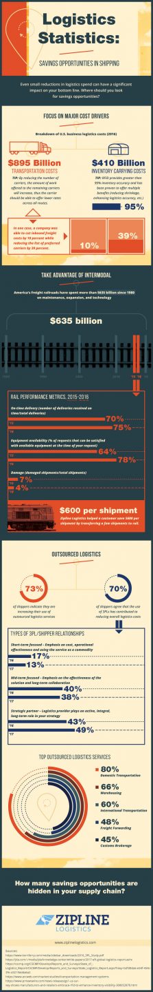 Logistics Statistics: Savings Opportunities in Shipping (INFOGRAPHIC ...